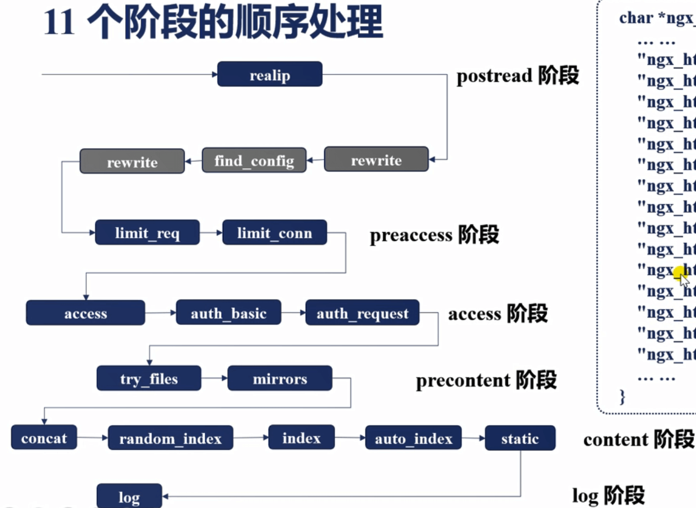 Nginx 模块篇 Server Name指令和nginx处理请求的11个阶段 九 Csdn博客